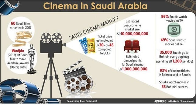 The rise, fall and rebirth of Saudi cinema – The Indian Awaaz