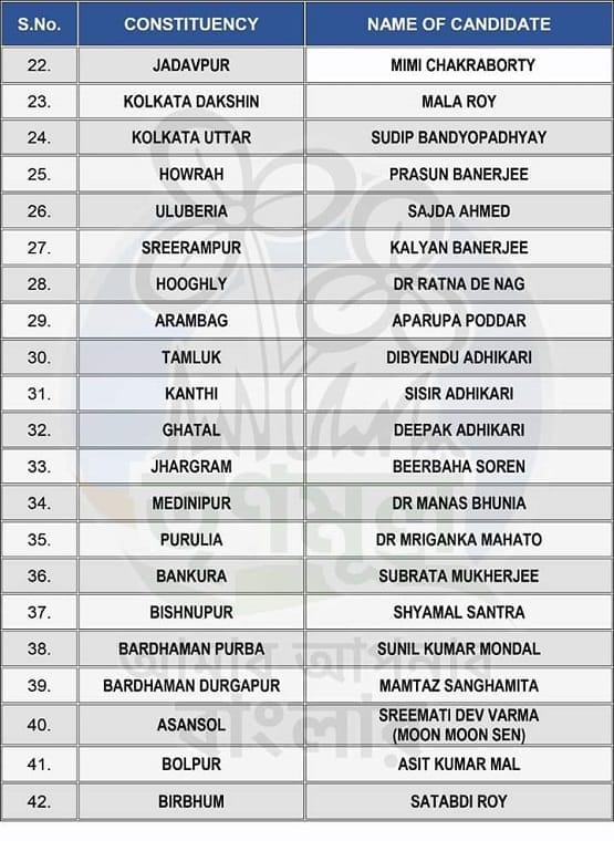 See here the List of TMC candidates for all 42 WB seats – THE INDIAN AWAAZ