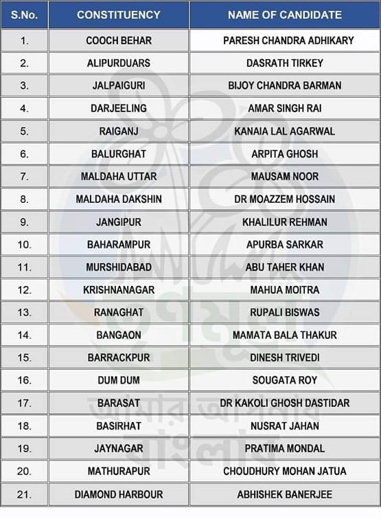 See here the List of TMC candidates for all 42 WB seats – THE INDIAN AWAAZ